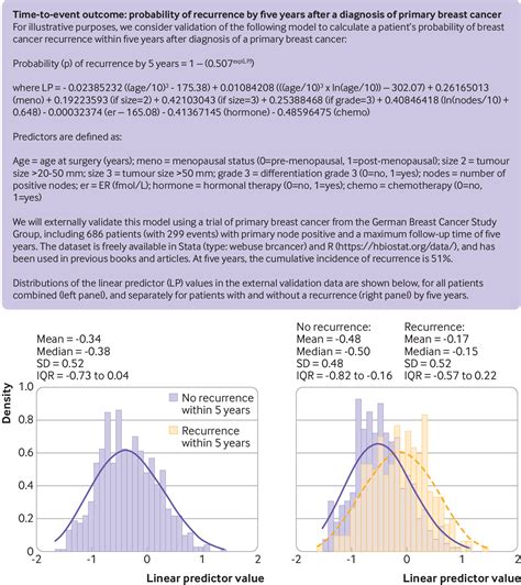 Evaluation Of Clinical Prediction Models Part 2 How To Undertake An