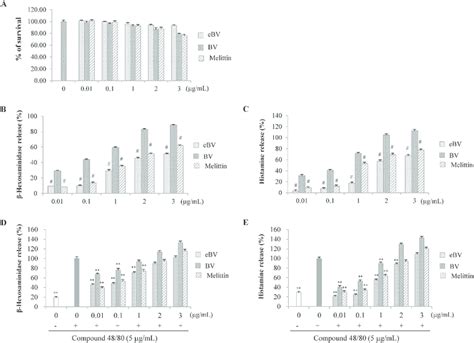 Effect Of Ebv On β Hexosaminidase And Histamine Release In Compound