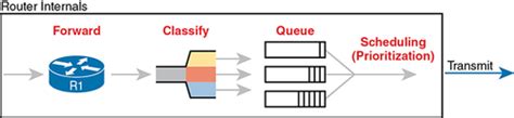 chapter 11 quality of service qos flashcards quizlet