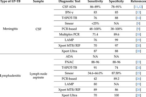 Sensitivity And Specificity Of Various Diagnostic Tests Commonly Used