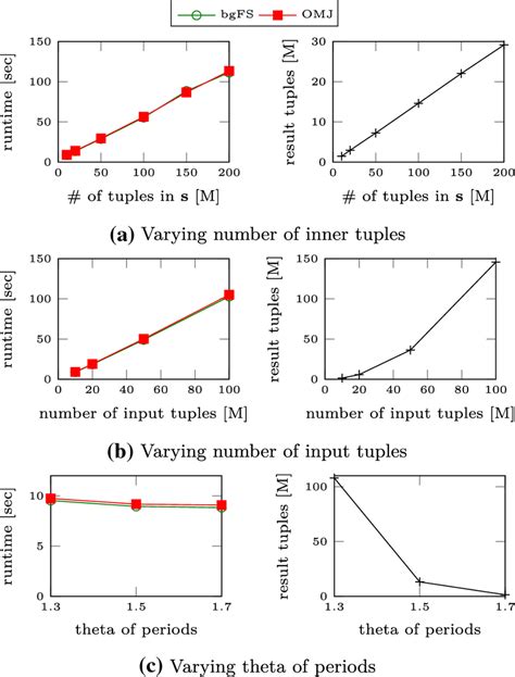 Overlap Join With Equality Predicates On Synthetic Datasets Download Scientific Diagram