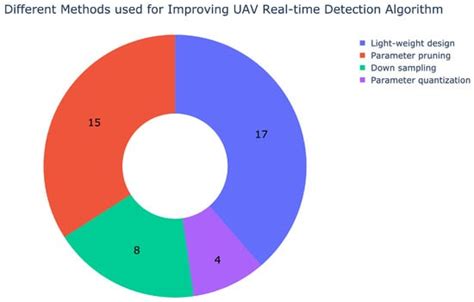 Real Time Object Detection Based On Uav Remote Sensing A Systematic Literature Review