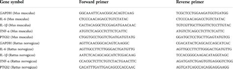 Of Primers Sequences For Real Time Pcr Download Scientific Diagram