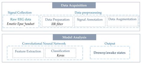 Convolutional Neural Network For Drowsiness Detection Using Eeg Signals Pmc