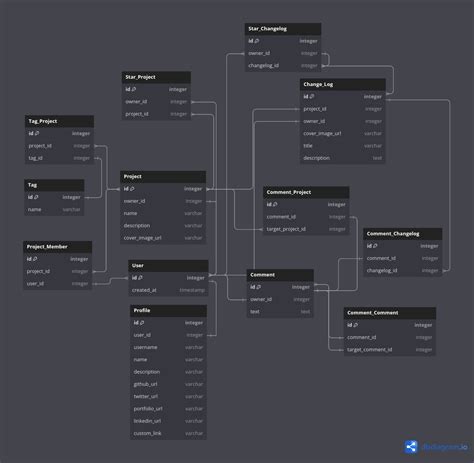 Feedback On My Database Design Specially With Relationships Drizzle
