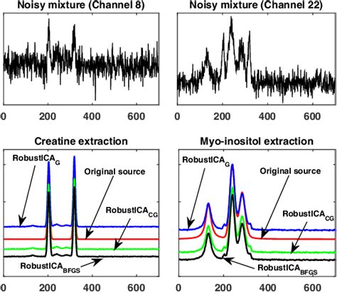 figure 1 from low cost and efficient kurtosis based deflationary ica