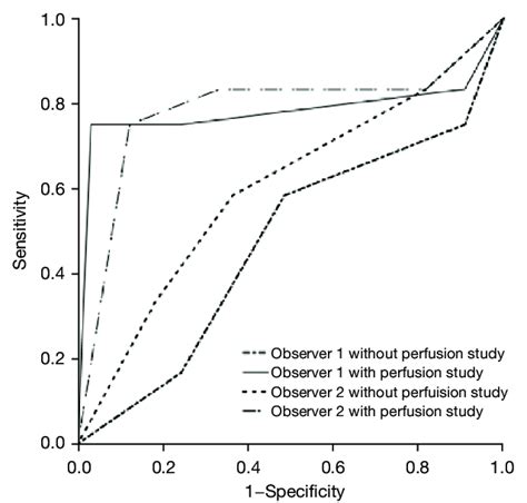 Receiver Operating Characteristic Analysis Curve Showing The Diagnostic