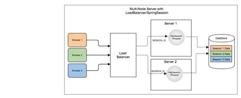 Session Management Using Spring Session With JDBC DataStore SivaLabs