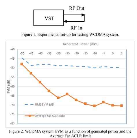 Figure 1 From Generating And Achieving Error Vector Magnitude Limits While Testing Communication