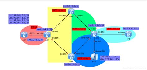ospf综合实验 你看懂了多少？ 不允许出现ospf明细路由 csdn博客