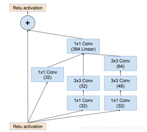 神经网络学习小记录35——inception resnetv2模型的复现详解 inception resnet v2 csdn博客