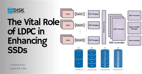 The Vital Role Of Low Density Parity Check In Enhancing Ssds