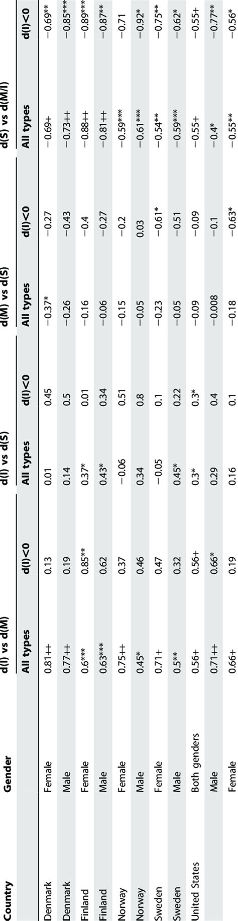 Pearsons Correlation Coefficients For Different Pairs Of Measures