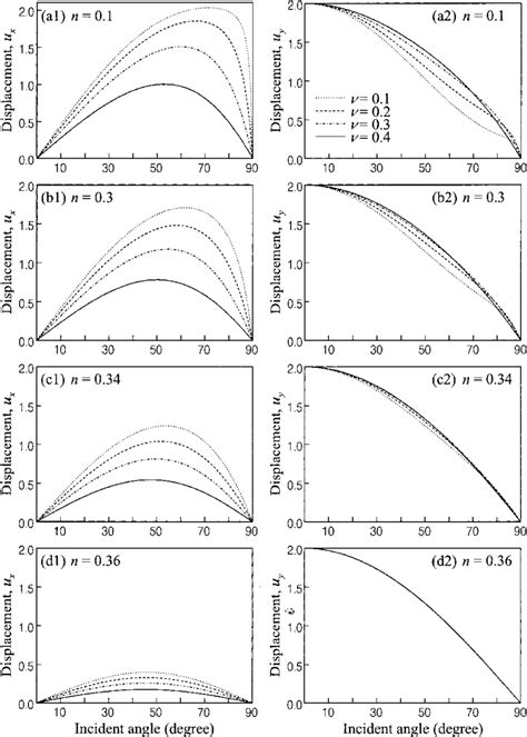 Surface Displacements Versus P Wave Incident Angles For A Poroelastic