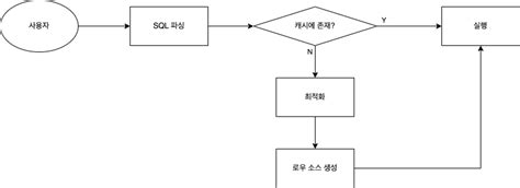 SQL 옵티마이저 SQL 처리 과정과 I O t e r r y SQLP STUDY GitHub Wiki