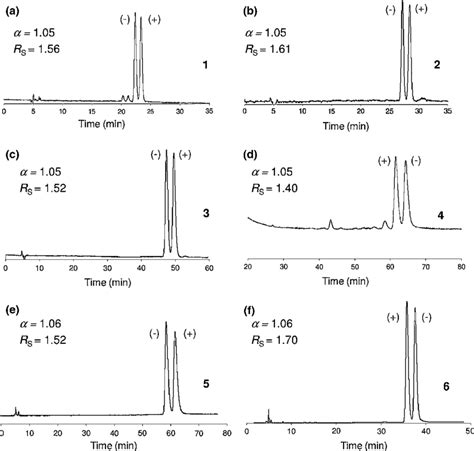 Chromatographic Traces Of Compounds 1 6 Obtained With The Following