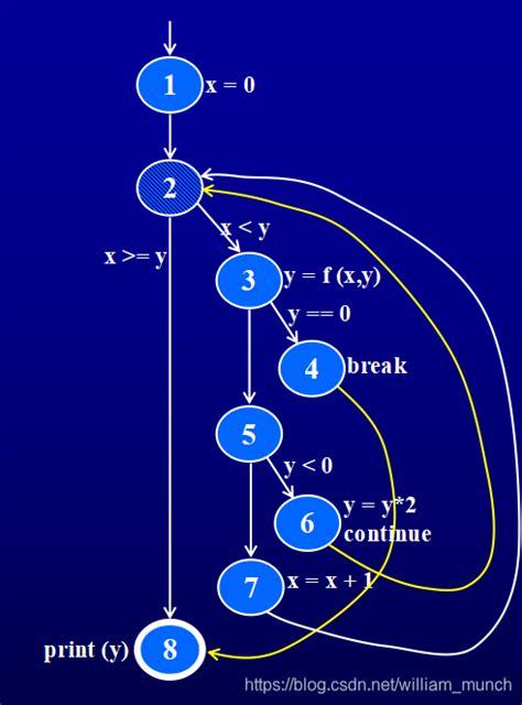 控制流图control Flow Graph Cfg Csdn博客