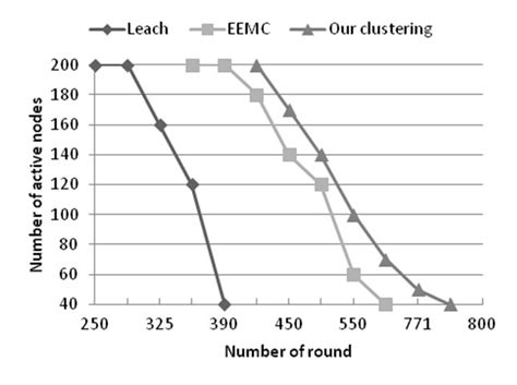 Number Of Active Nodes Vs Number Of Rounds Download Scientific Diagram