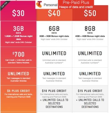 Itwire Telstras New Pre Paid Plus Plans Very Competitive At And
