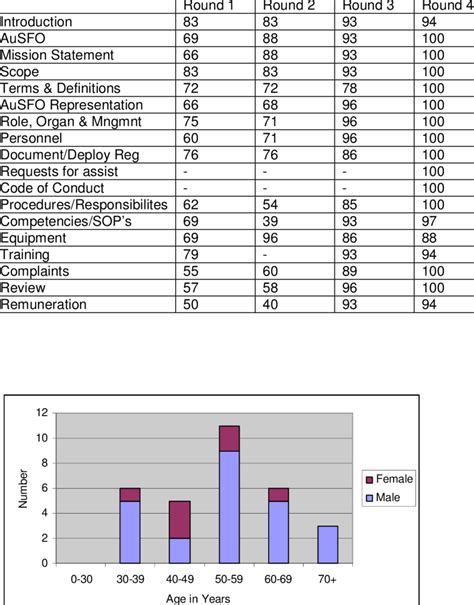 Levels Of Consensus As Percentages For Each Section For The Four