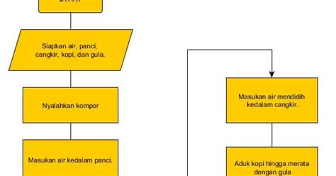 Algoritma Dan Flowchart Cara Membuat Kopi Nasi Goreng Keliling Lingkaran