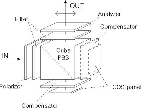 Generic Modulation System Schematic