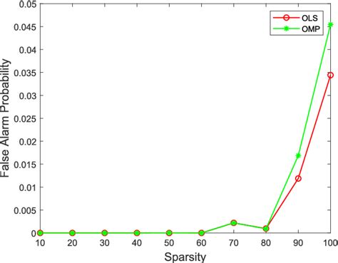 Table 1 From Active Users Detection Based On Orthogonal Least Squares