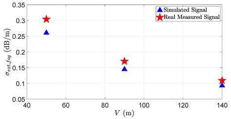A Methodology To Model The Rain And Fog Effect On The Performance Of