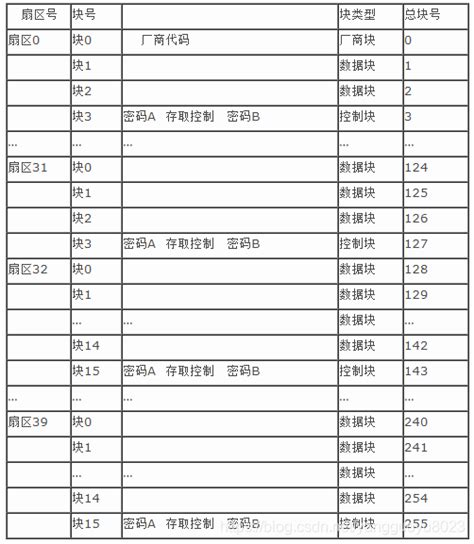 m1卡的简介与操作命令 mifare1卡片命令字 csdn博客