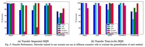 Navigating Intersections With Autonomous Vehicles Using Deep Reinforcement Learning