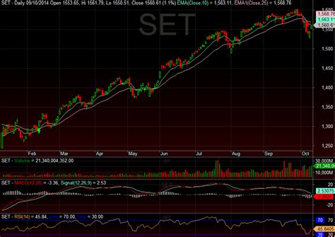 บันทึกการลงทุน Set Index Ema Cross Ema