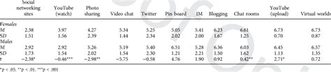 Sex Based Differences In Internet Use Among Generation C College Babes Download Table