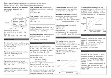 Binary Classification Regression Performances Measure Cheat Sheet