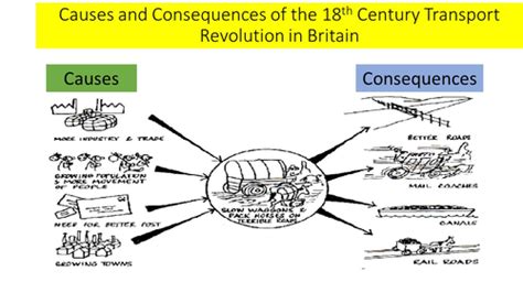 Transport Revolution In Britain 1750 1900 Teaching Resources