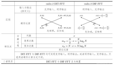 Josh 的复习总结之数字信号处理（part 4——快速傅里叶变换 Fft）蝶形变换wnk的变化规律josh Gao的博客 Csdn博客