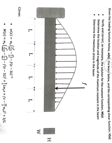 Solved Given The Loading Function Below Wx The Beam