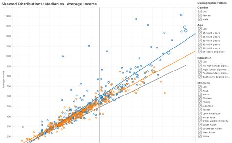 Median Vs Average Income Tableau Public