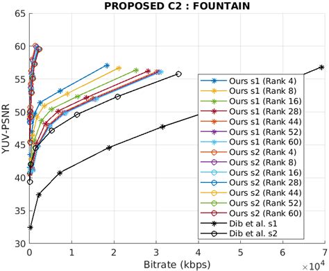 bitrate vs yuv psnr plots download scientific diagram