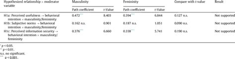 Results Of Motivation Analysis With Masculinityfemininity Download