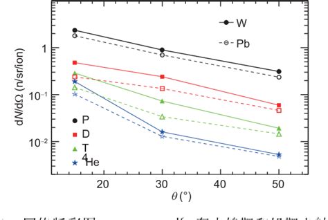Figure 3 From Recent Progress In Nuclear Data Measurement For Ads Semantic Scholar