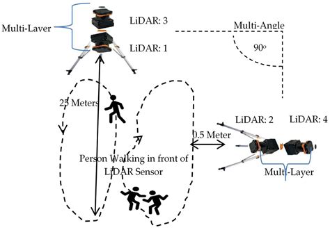 Electronics Free Full Text Perfication A Person Identifying Technique By Evaluating Gait