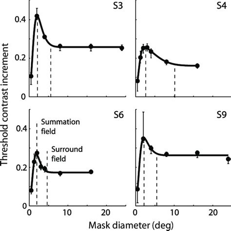 A Threshold Increment Contrast For Detecting The Gabor Target As A Download Scientific Diagram