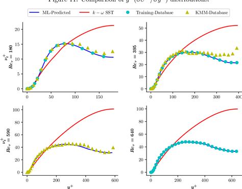 Figure 11 From An Iterative Machine Learning Framework For Rans