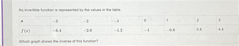 solved an invertible function is represented by the values