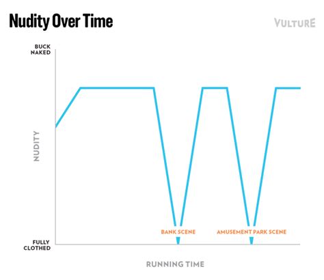 A Breakdown Of Magic Mikes Nudity In Graphs And Charts