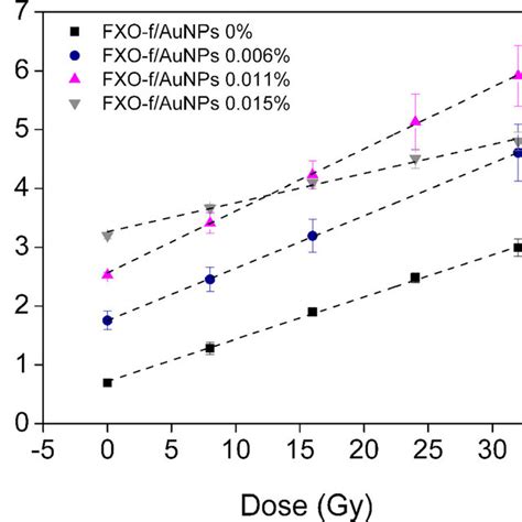 Doseresponse Curve For The Fox F Gel Matrix Containing Different