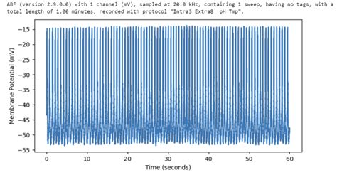 Patch Clamp Data Analysis In Python Bursts Of Action Potentials