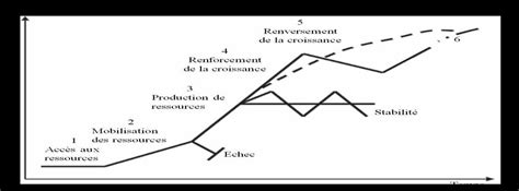 Un Modèle Par étape Adapté De Garnsey Source Biga Diambeido 2008