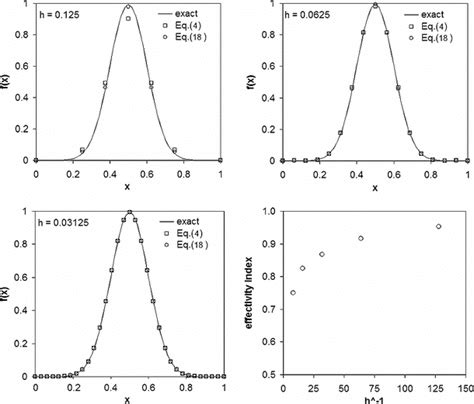 Approximation Of A Smooth Gaussian Function In A One Dimensional Domain