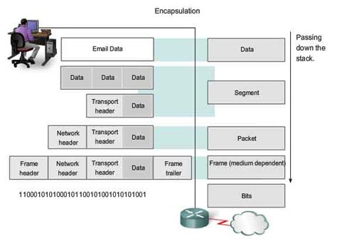 communication over network